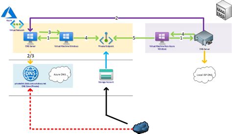 Azure Private Link And Dns Explained Bloggerzcloud