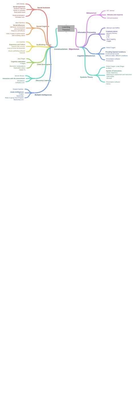 Learning Theories Coggle Diagram