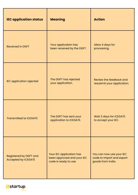 How To Verify IEC Code Online