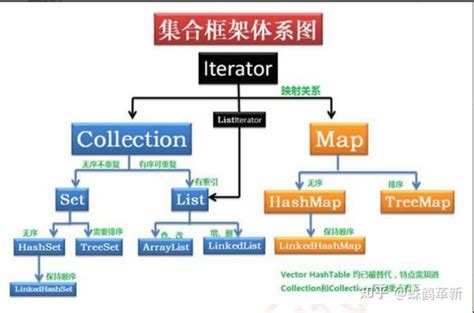 Java集合体系 知乎