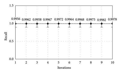 Design And Analysis Of Multilayered Neural Network‐based Intrusion