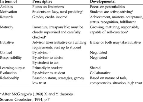 Comparison Of The Dimensions Of Prescriptive And Developmental