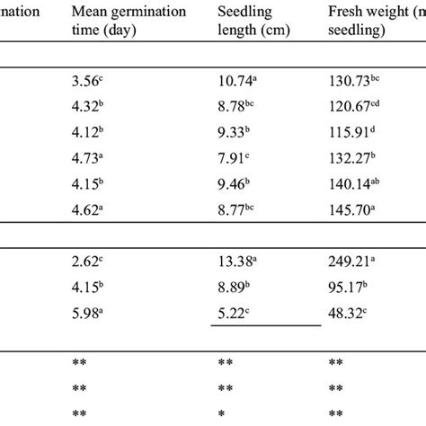 Analysis Of Variance And Differences Between Mean Values Of Germination Download Scientific