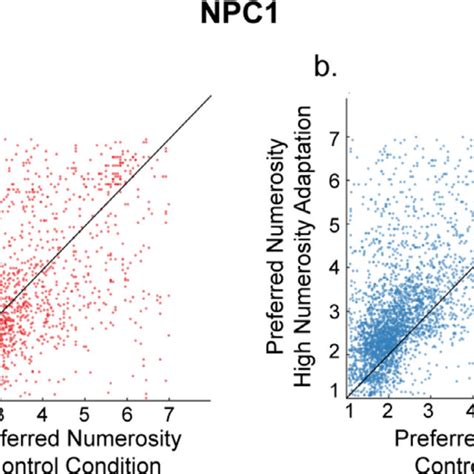 Preferred Numerosity Of Recording Sites In Npc1 In The Control Vs