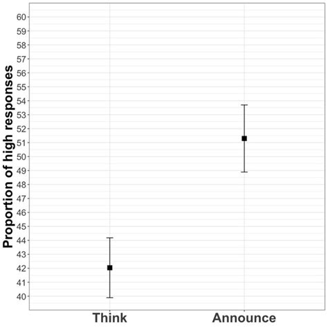 Proportion Of High Responses In Experiment 1 Error Bars Here And In Download Scientific
