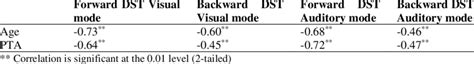 Correlation Between Pta Age With Forward And Backward Dst By Using Download Scientific Diagram