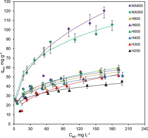 Freundlich Model Adsorption Plot Adsorption Of Criii Onto Biochars