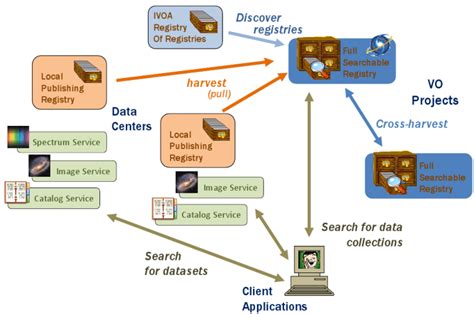 Data Discovery In The Virtual Observatory Download Scientific Diagram