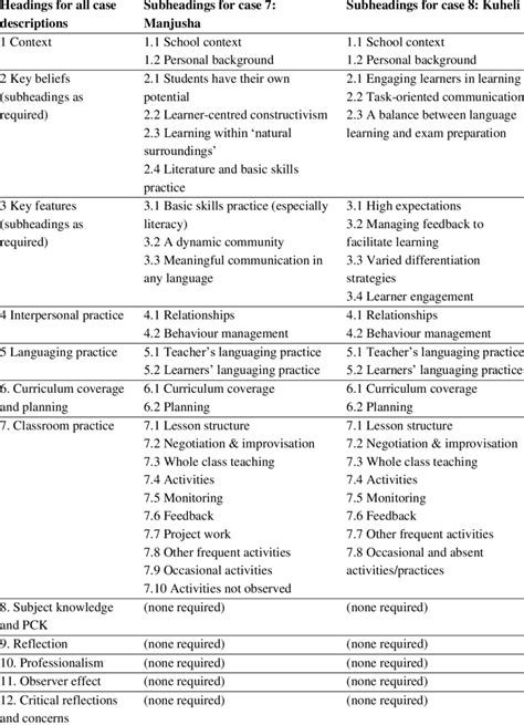 Structuring Categories Used For Case Descriptions Download Scientific Diagram