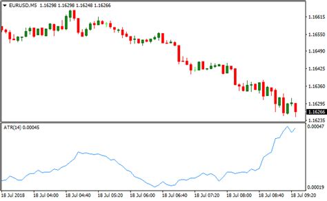 Average True Range Atr Metatrader 4 Forex Indicator