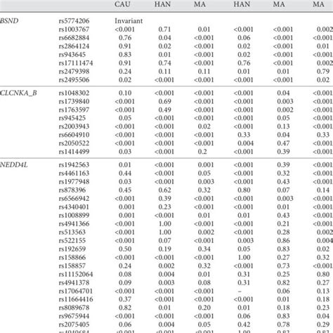 Allele Frequency Differences Among Ethnic Groups Download Table