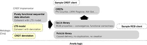 Figure 4 From Modular Verification Of Op Based Crdts In Separation Logic Semantic Scholar