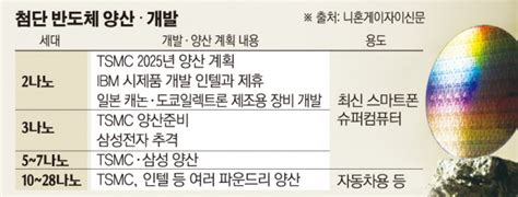 미국·일본 최첨단 2나노 칩 생산 협 이미지 이투데이