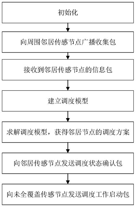 A Sensor Node Scheduling Method For Heterogeneous Wireless Sensor