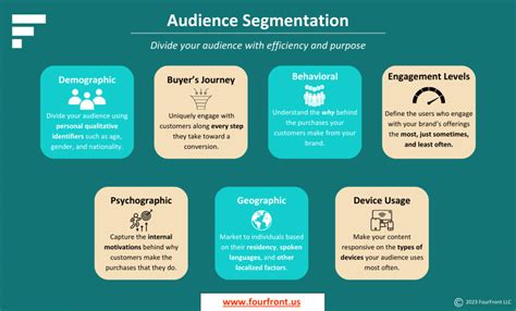 Understanding Audience Segmentation What It Is And How To Use It Fourfront