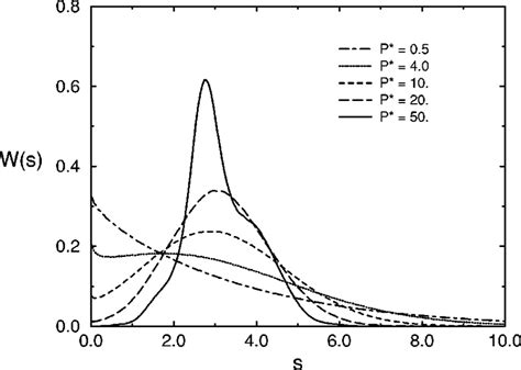 The Particle Distribution Function For Several Reduced Pressures