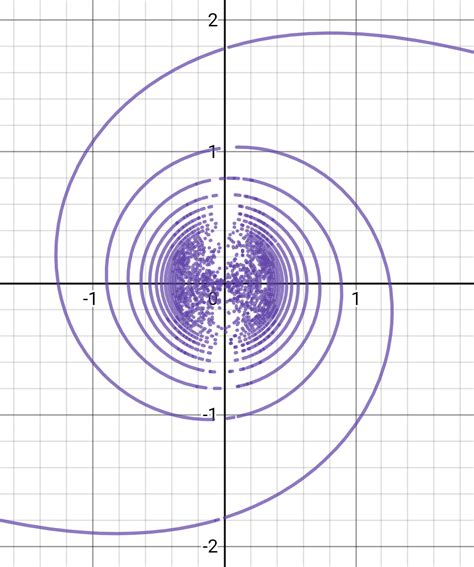 polar equation to cartesian equation