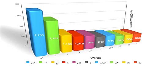 Quran Statistics And Facts The Last Dialogue