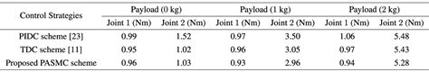 Table 1 From A Practical Adaptive Sliding Mode Control For Extended Trajectory Tracking Of