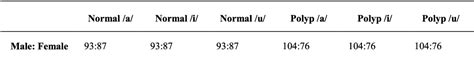 Table 2 From A Pathological Multi Vowels Recognition Algorithm Based On Lsp Feature Semantic