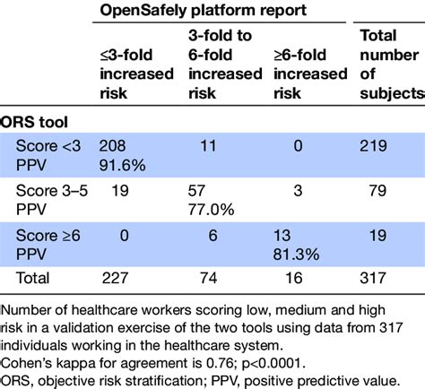 Validation Of The Ors Tool Compared With The Opensafely Platform Report