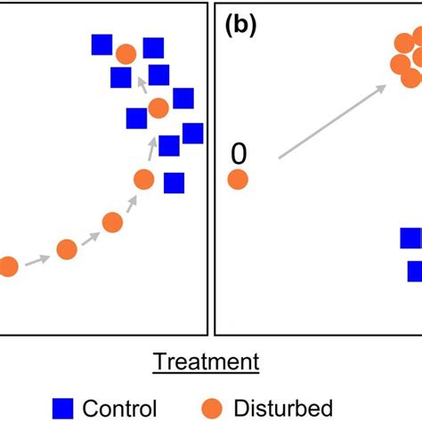 Hypothetical Non‐metric Multidimensional Scaling Nmds Graphs Of The