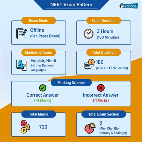 NEET Exam Pattern 2020 Marking Scheme Paper Details
