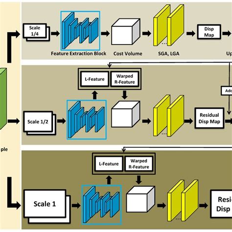 Ga Net Pyramid With Explicit Downsampling The Input Stereo Pair Is Download Scientific Diagram