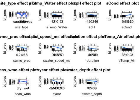 Advanced Regression Models With R 9 Glmms