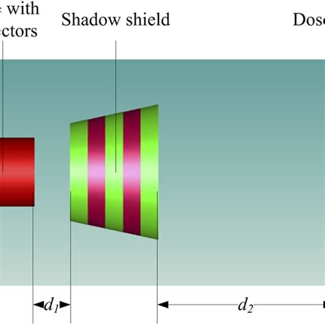 Framework Of The Shadow Shield Design With Genetic Algorithm Download Scientific Diagram