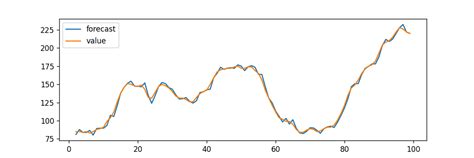 Arima Model In Python Tpoint Tech