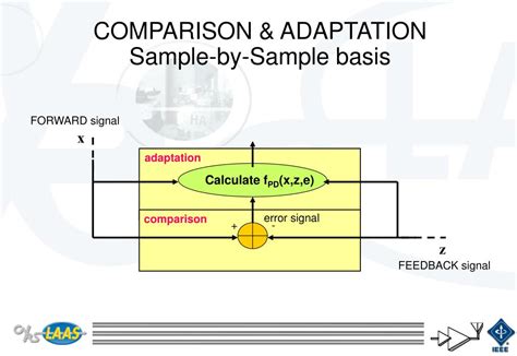 Ppt Practical Implementation Of Adaptation In A Digital Predistorter For Rf Power Amplifiers
