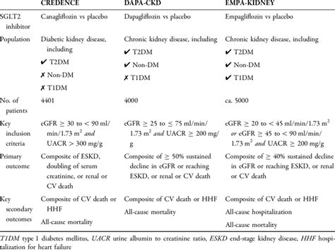 Comparison Of Renal Outcome Trials With Sglt2 Inhibitors Download Scientific Diagram