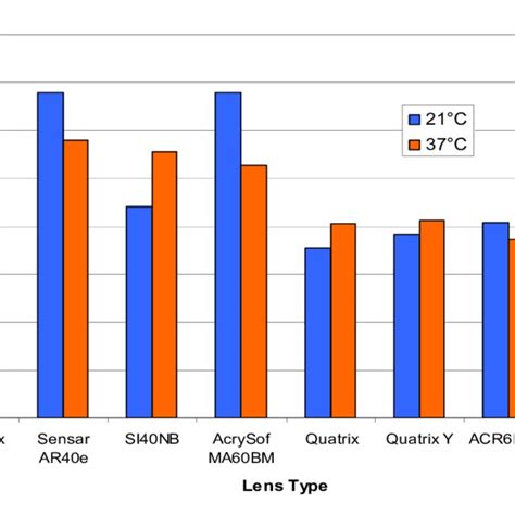 Compression Modulus For Room And Body Temperature Download Scientific
