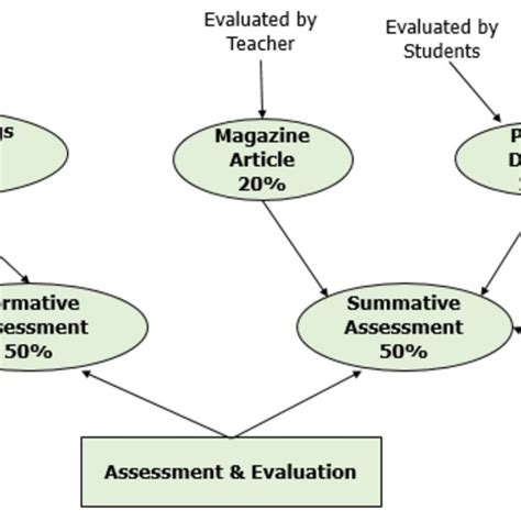 Assessment And Evaluation Download Scientific Diagram