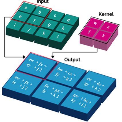 Layer Is A Convolution Layer The Input Image Size Is Download Scientific