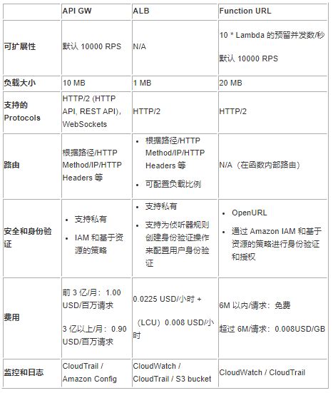无服务器开发实例｜微服务向无服务器架构演进的探索服务合并到无服务架构 Csdn博客
