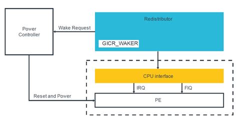 【笔记】arm corelink generic interrupt controller v3 and v4 overview icc sgir csdn博客