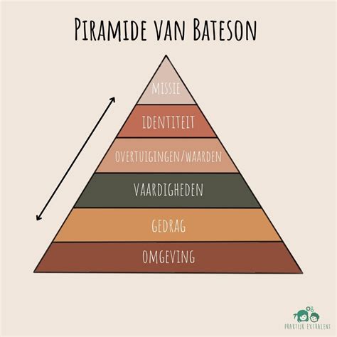 Piramide Van Bateson 🌱 Wie Ben Ik Praktijk Extralent Facebook