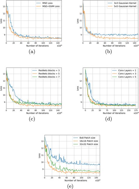 Comparison Of Different Network Hyper Parameters A Loss Functions