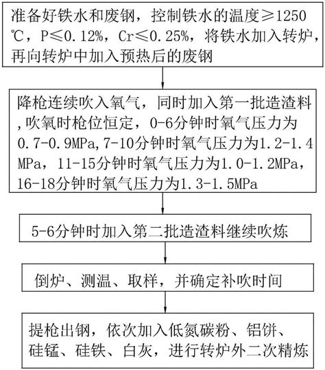 Converter Steelmaking Process Eureka Patsnap