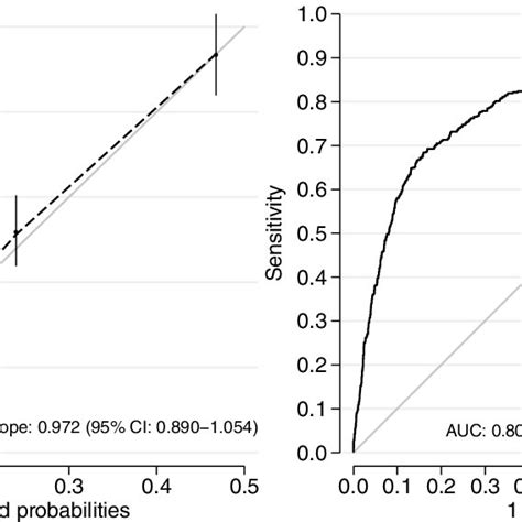 Calibration Curve Comparing Observed And Predicted Risks For Full Time Download Scientific