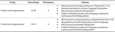 Sample Grouping According To Self Categorization Overall