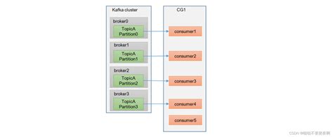 Kafka系列 12 Kafka 消费者消费方式工作流程消费者组原理消费者组初始化和消费流程消费者参数kafka 组和消费