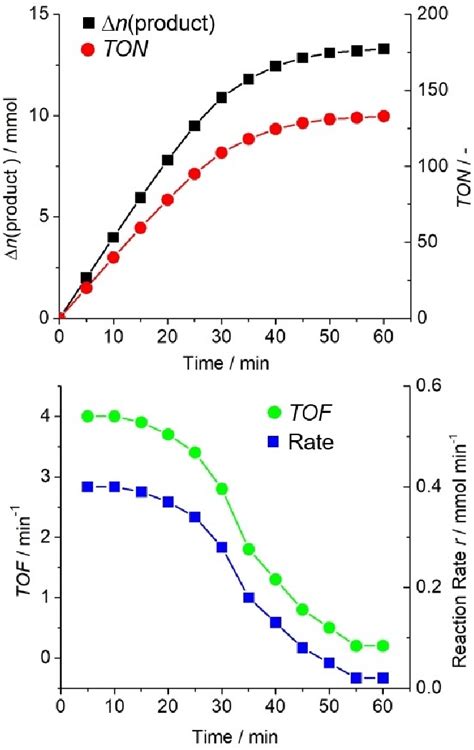 Example Graphs Illustrating The Relationship Between Δn Product Ton