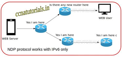 NDP Neighbor Discovery Protocol Tutorial For CCNA CCNA TUTORIALS