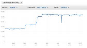 Amazon Web Services Aws Postgresql Rds More Than 10gb Increase In