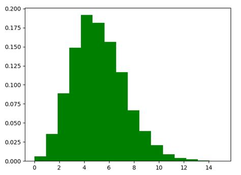 Python Probability Distributions Normal Binomial Poisson Bernoulli