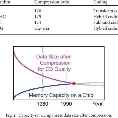 Compression Ratio Of Audio Coding Algorithms Available In The Early