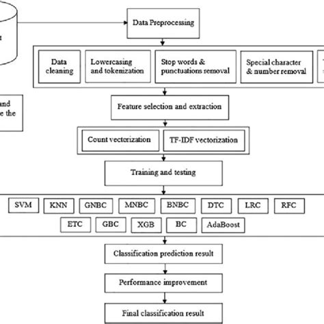 Block Diagram For The Proposed Sentiment Classification Model Download Scientific Diagram
